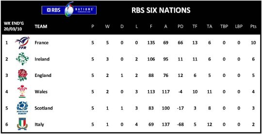 RBS Six Nations 2010 | Rugby Union | Tournament | rugbyunplugged.com