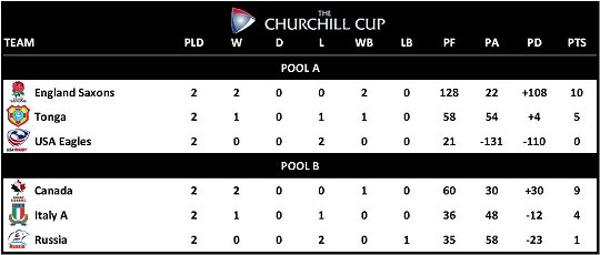 Churchill Cup 2011 | Rugby Union | Tournament | rugbyunplugged.com