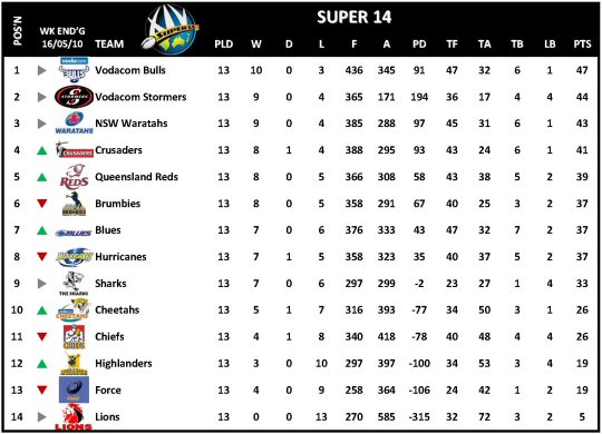 Super 14 | Rugby Union | Tournament | rugbyunplugged.com