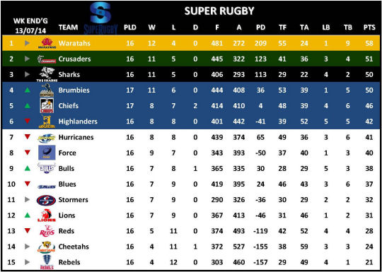 Super Rugby 2014 | Rugby Union | Tournament | rugbyunplugged.com